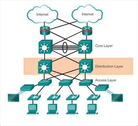 Is The Core Distribution Access Design Dead Cloudtrooper