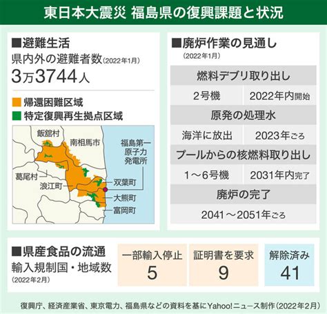 【図解】東日本大震災 福島県の復興課題と現状（yahoo ニュース オリジナル The Page）
