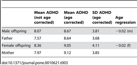 Maximum Likelihood Estimates For Means And Standard Deviations For Adhd