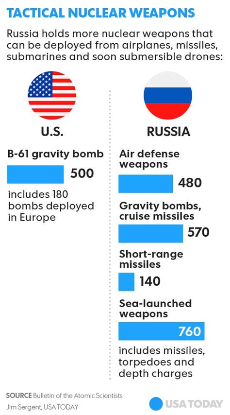 U S Allies Worry Russias Missile Exercise May Be Tip Of Nuclear Iceberg