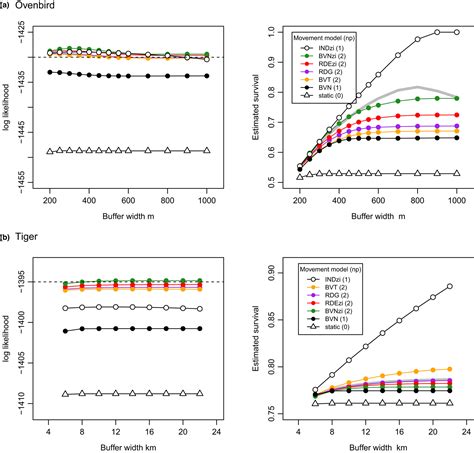 A Review Of Movement Models In Open Population Capture Recapture