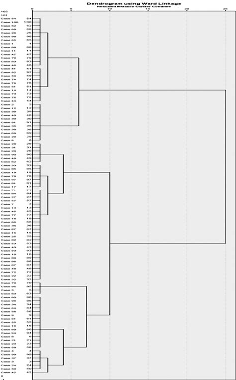Dendrogram Depicting Three‑cluster Model Of Dhat Disorder Patients N