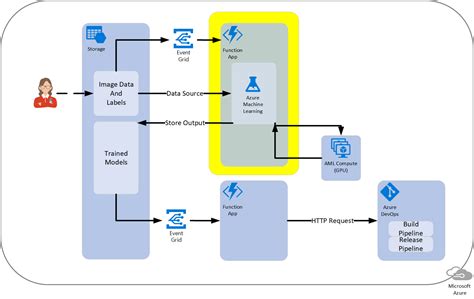 training a model with azureml and azure functions code