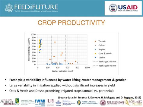 Small Scale Irrigation Ppt Download