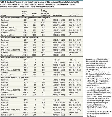 malignant neoplasms in patients with rheumatoid arthritis treated with