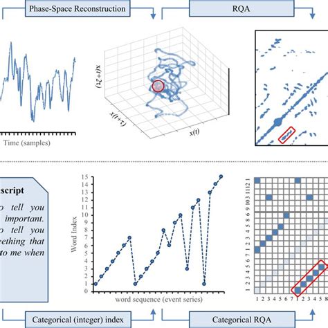 Illustration Of Recurrence Quantification Analysis Rqa Procedures A
