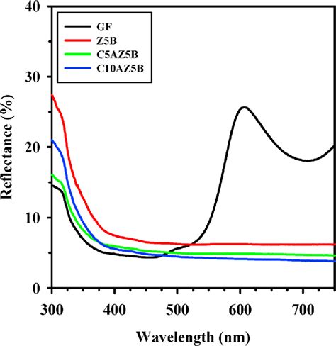 Uv Vis Reflectance Spectra Of Gf Z5b C5az5b And C10az5b Powders