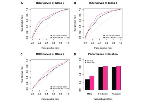 Receiver Operating Characteristic Roc Curves Displaying The