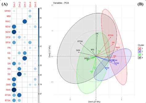 Principal Component Analysis Pca Plot Of Various Growth And