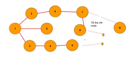 shortest path in an unweighted graph coding ninjas