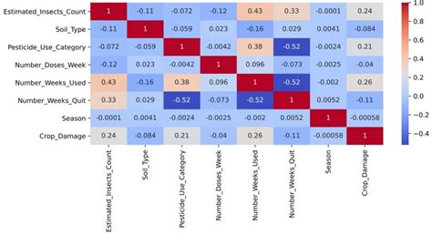 Heat Map Showing Correlation Between Attributes Of The Crop Dataset