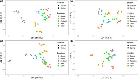Canonical Analysis Of Principal Coordinates Cap Based On Linear