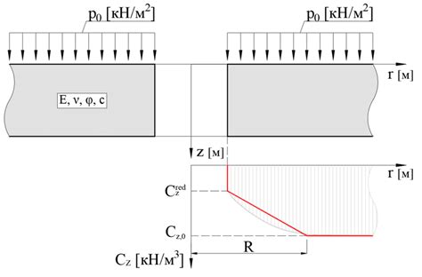 Subgrade Reaction Coefficient Z C Download Scientific Diagram