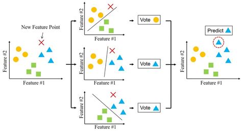 An Example Of Voting Strategy For Multiclass Classification Of Support