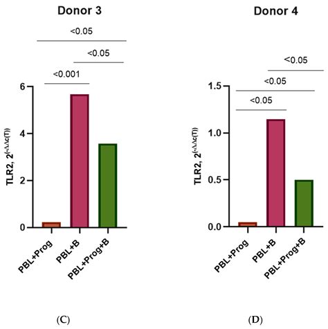 Pathogens Free Full Text Female Sex Hormones Upregulate The