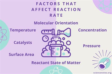 Factors That Affect Reaction Rate Chemical Kinetics