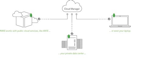 cloud manager overview — mongodb cloud manager