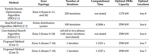 Comparison Between The Proposed Method And Other Methods Download