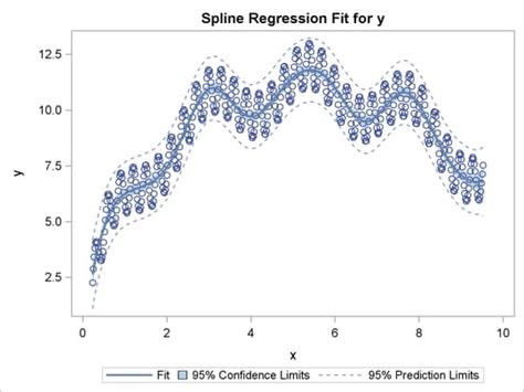 proc transreg linear and nonlinear regression functions sas stat r