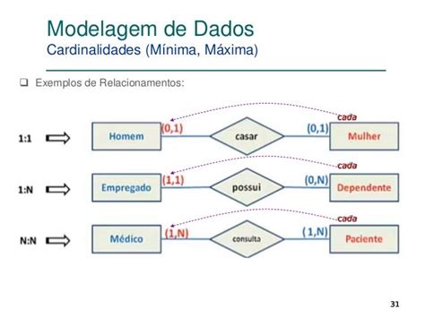 Bancode Dados Modelagem Conceitual