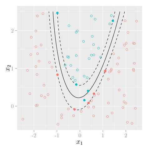 3 example of a svm classifier with a gaussian kernel generated with r