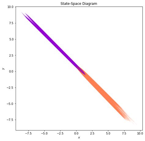 Ds Dynamical Systems And Neural Odes — Uva Dl Notebooks V1 2 Documentation