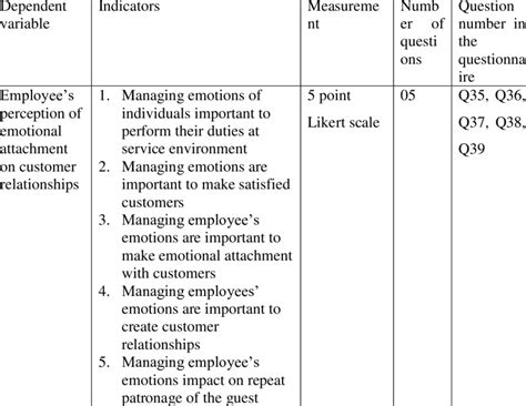 Operationalization Of Dependent Variable Download Scientific Diagram