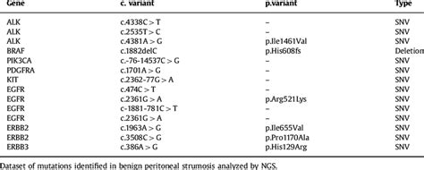 On The Mutations Detected By Ngs In Tissue Samples Of A Patients With