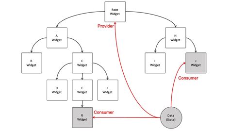 [flutter] provider 이번 블로그 포스트에서는 flutter에서 전역 상태 또는 위젯끼리 상태를 공유하기 위해