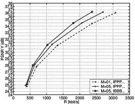 Psnr Of The Luminance Signal Vs Overall Bit Rate For The Cif Sequence
