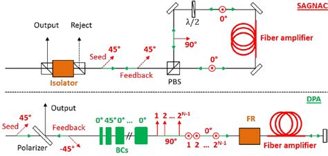 Schematic Representation Of The Spatial And Temporal Coherent Combining