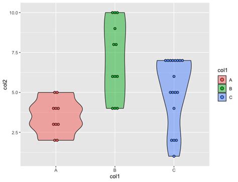 how to make violinplot with data points in r geeksforgeeks