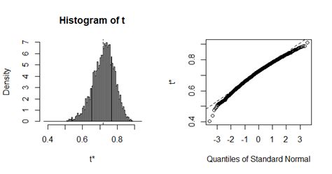 bootstrap confidence interval r finnstats
