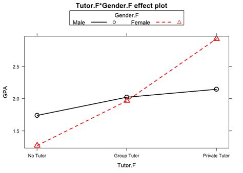 Chapter 13 Plotting Regression Interactions