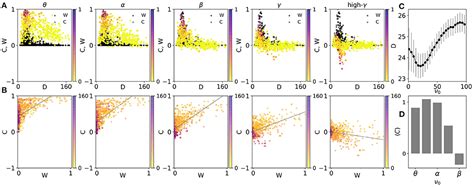 Frontiers Frequency Resolved Functional Connectivity Role Of Delay