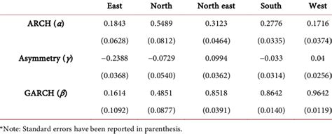 Estimation Results Of Conditional Variance Equation Download Table