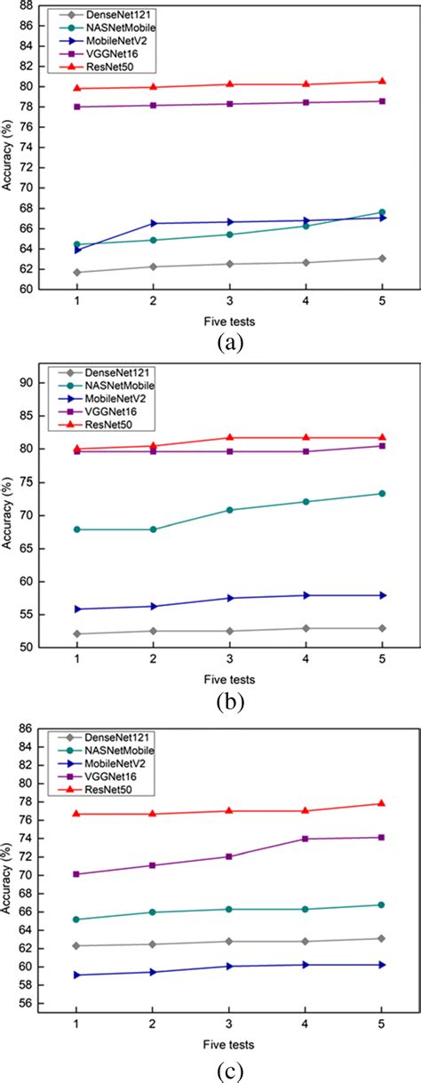 Comparison Of Classification Results Five Different Color Curves