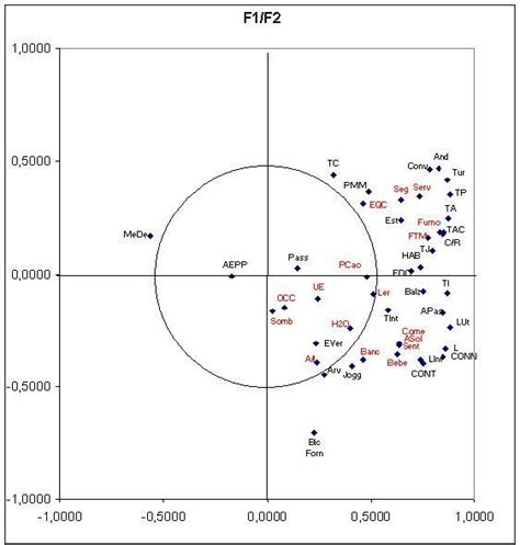 Projection Of The Variables On The Factorial Plan F1 F2 For The Period