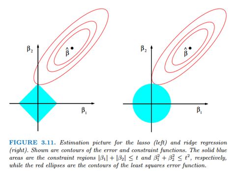 How Does Lasso Regression L1 Encourage Zero Coefficients But Not The