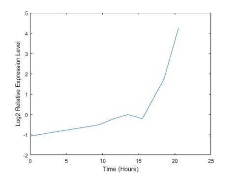 gene expression profile analysis matlab and simulink