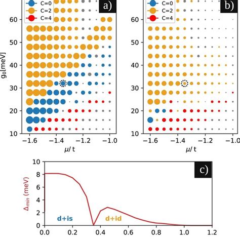 Finite Temperature Effects The Phase Diagram Of The Lattice Model For
