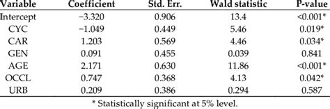 Estimated Coefficients Estimated Standard Errors P Values And Wald