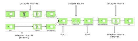 hexagonal architecture as a natural fit for apache camel red hat