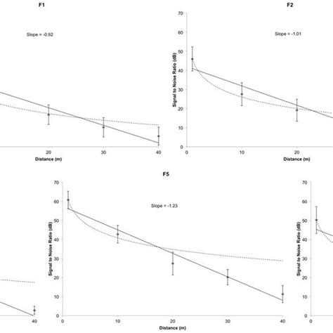 Mean Signal To Noise Ratio Values And Regression Lines For Individual