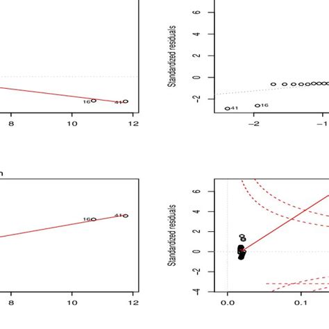 residuals vs fitted q q plot scale location and residuals vs leverage