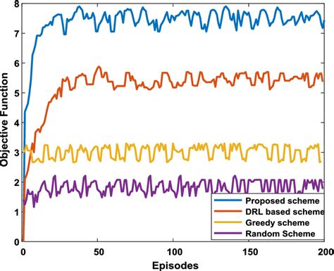 Convergence Analysis Of Proposed Scheme And Other Existing Schemes