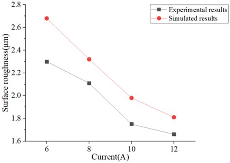 The Simulated And Experimental Values Of Surface Roughness Ton 15 μs