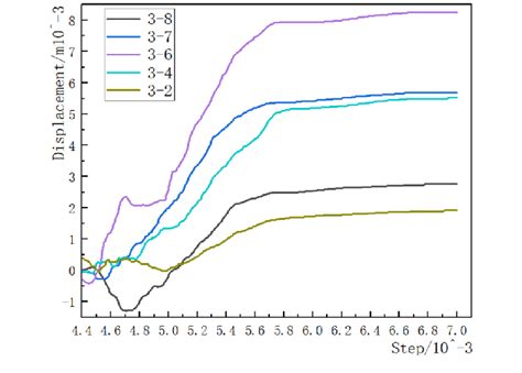 Displacement Variation Curves For The Monitoring Points Download