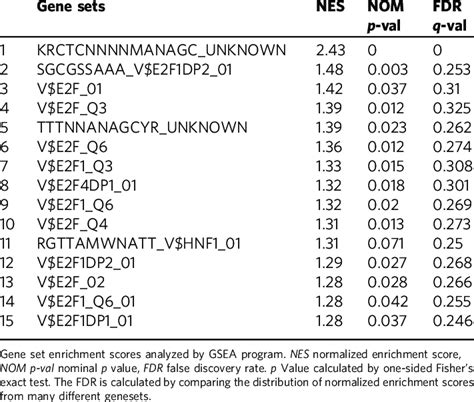 Transcription Factor Binding Motif Enrichment For Gsk J4 Target Genes