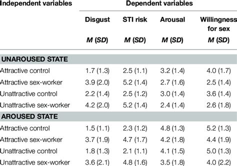 Means And Standard Deviations For Each Dependent Variable Organized